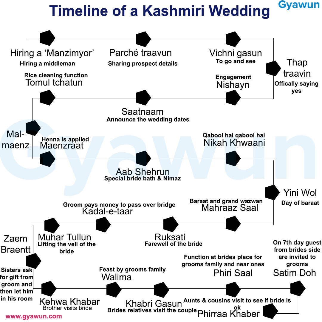 Here is Everything About a Kashmiri Wedding - Gyawun